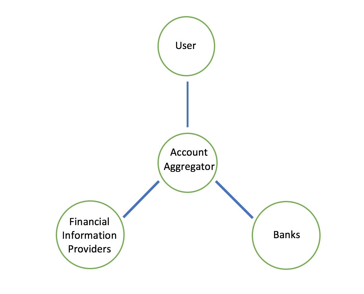 The NBFC – Account Aggregator framework explained