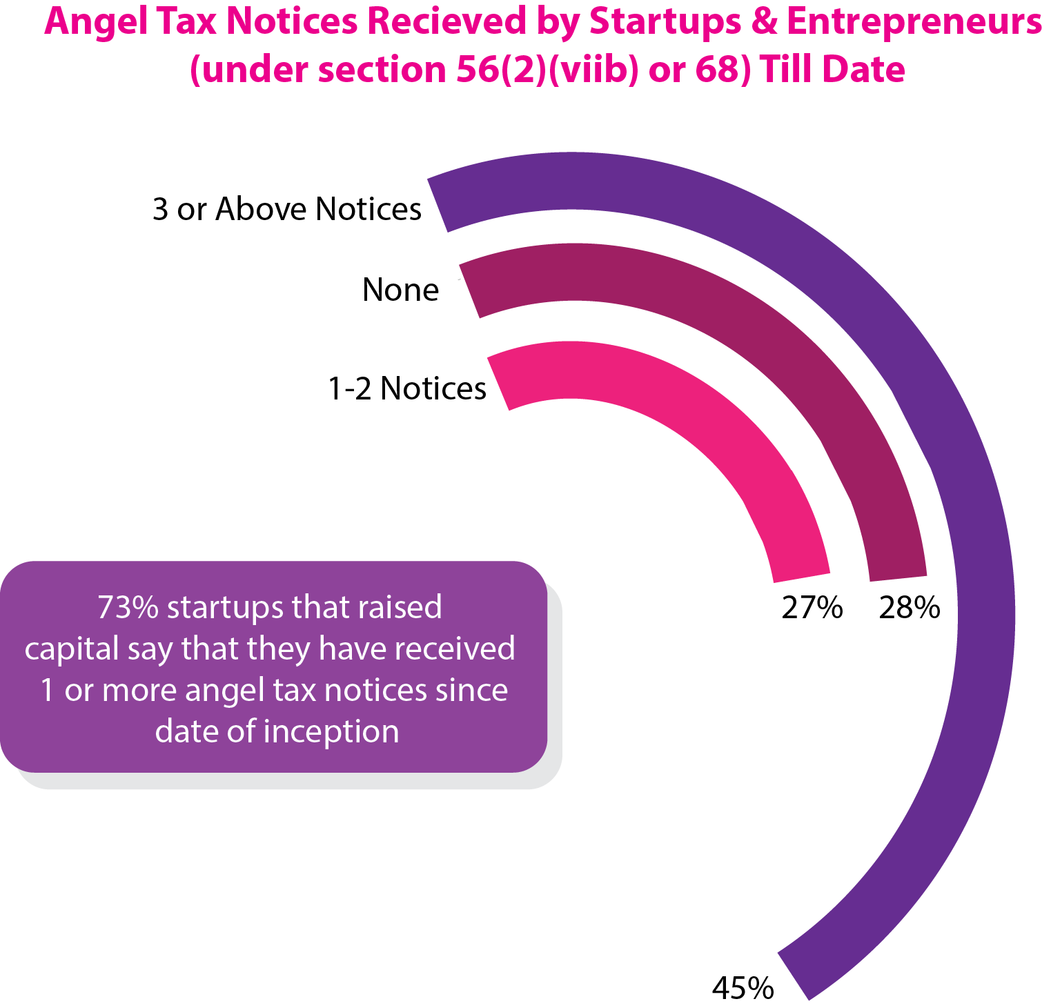 The Tax on Angels