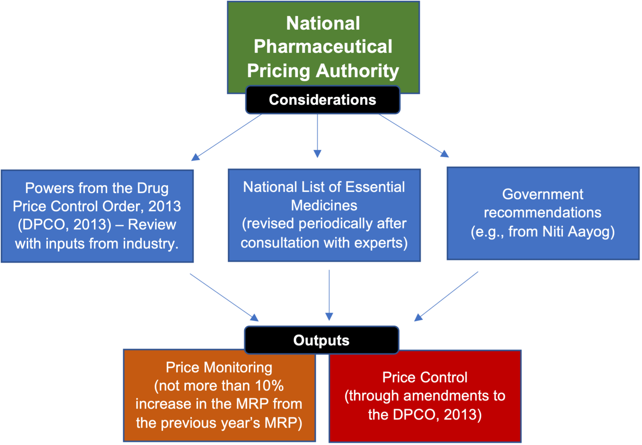 Expanding scope of price control of medical devices – a chink in the ...